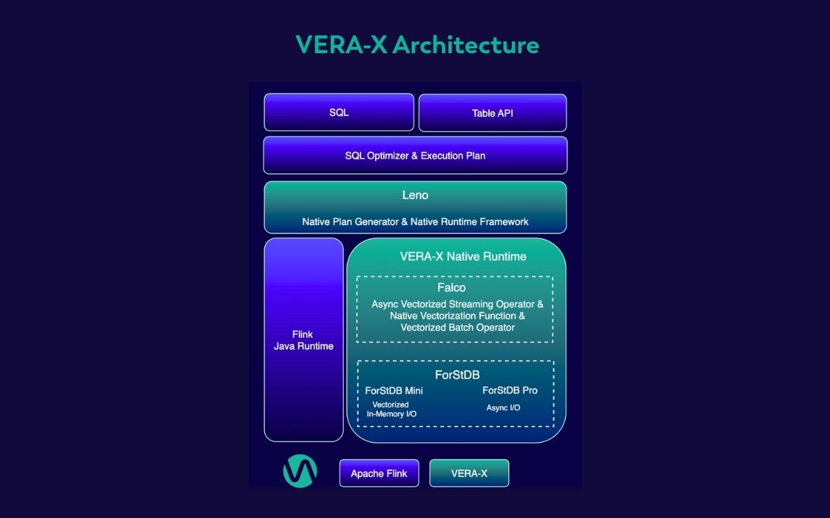 VERA-X: Introducing the First Native Vectorized Apache Flink® Engine